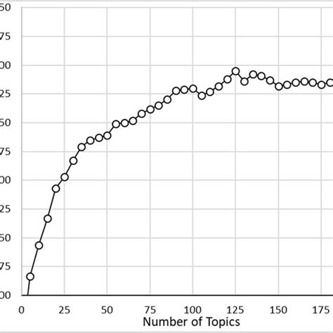 Plot Of Average Topic Coherence As A Function Of The Number Of Topics