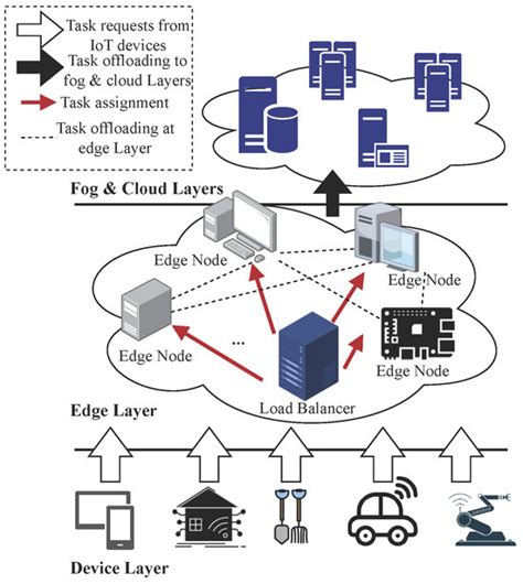 Edgeup Utilization And Priority Aware Load Balancing In Edge Computing