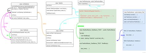 Gtest测试用例注册及自动化调度机制源代码流程分析gtest 注册测试 Csdn博客 Gtest测试用例注册及自动化调度机制源代码流程分析gtest 注册测试 Csdn博客