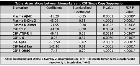 Single Copy Hiv And Neurodegeneration Oxidative Stress And