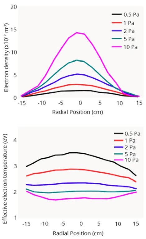 Application Of Impedans Langmuir Probe And Octiv Poly In Icp Argon
