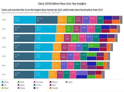 У 2022 році Китай обійде США і стане найбільшим молочним ринком світу Infagro Ua
