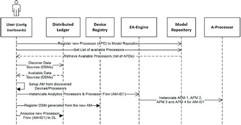 EA Engine Configuration Example Sequence Diagram Download Scientific Diagram