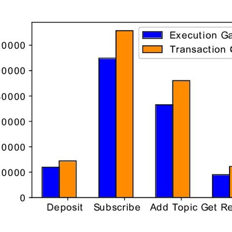 Gas Consumption For Smart Contract Functions Download Scientific Diagram