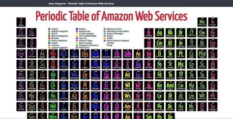 Vladimir Mukhin On Linkedin Aws Amazonwebservices It Devops Cloud