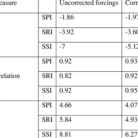 Comparison Of Bias In Uncorrected Trmm And Bias Corrected Corrected Download Scientific