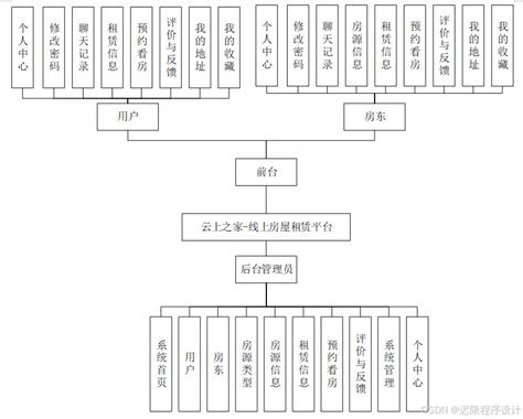 计算机毕业设计springboot云上之家 线上房屋租赁平台 “云端安居所”——在线房屋租赁平台的构建与实现 “云居易”：打造便捷高效的线上