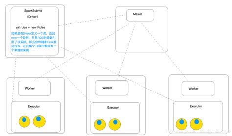 Spark自定义类在driver和executor端传输问题大数据qq34896163的博客 Csdn博客