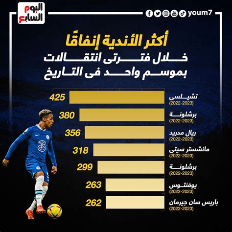 أكثر الأندية إنفاقا خلال فترتى انتقالات بموسم واحد فى التاريخإنفو