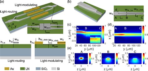 Figure 1 From A Heterogeneous Silicon On Lithium Niobate Modulator For Ultra Compact And High