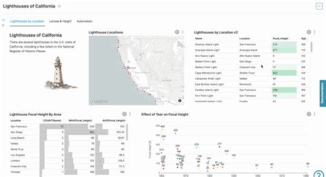 Interacting With Dashboards