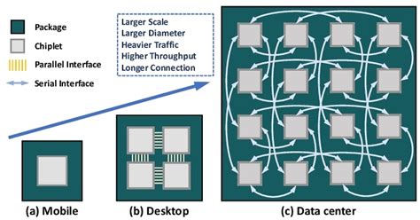 Heterogeneous Die To Die Interfaces Enabling More Flexible Chiplet