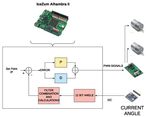 Control System In Open Source Fpga For A Self Balancing Robot