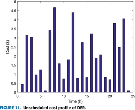 Figure 11 From Enhancing Grid Connected Microgrid Power Dispatch Efficiency Through Bio Inspired