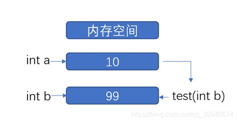 重拾java基础知识：万物皆对象 Csdn博客
