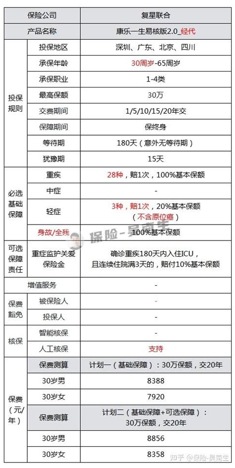 测评 复星联合康乐一生易核版20（重疾险）经代：健告宽松，28种重疾3种轻症 知乎