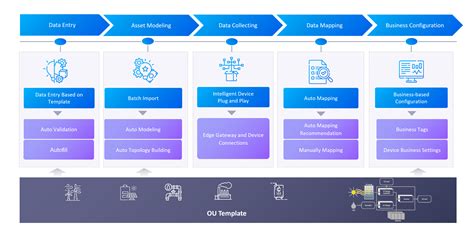 Product Architecture EnOS Onboarding Tool Documentation