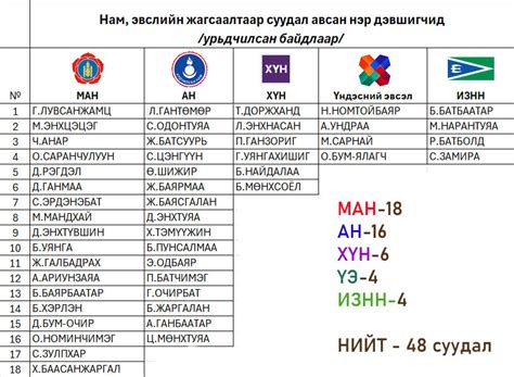 Жагсаалтын урьдчилсан дүнгээр МАН 18 АН 16 ХҮН 6 суудал авлаа