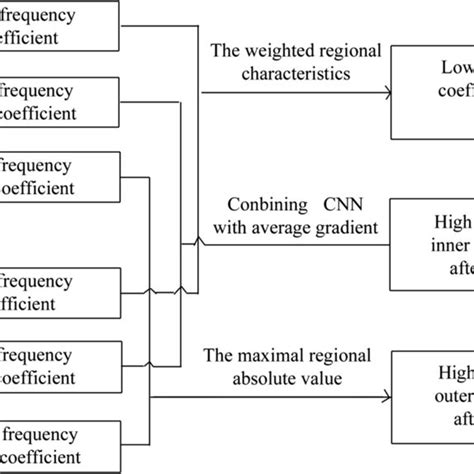 Proposed Image Fusion Flow Chart Download Scientific Diagram