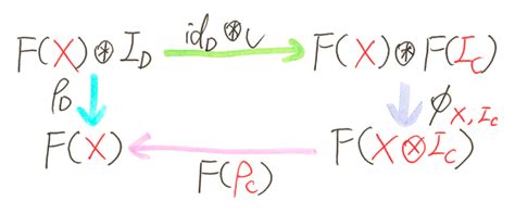 Dixin S Blog Category Theory Via C 6 Monoidal Functor And