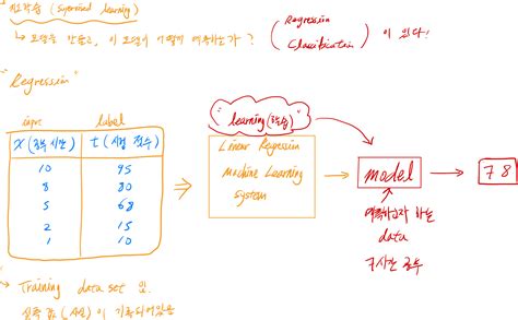Python 머신러닝을 위한 Regression 그리고 경사하강법 Gradient Descent Big Bens Log