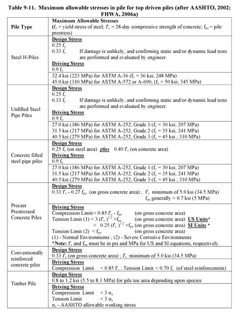 Driven Pile Design Wave Equation Analysis