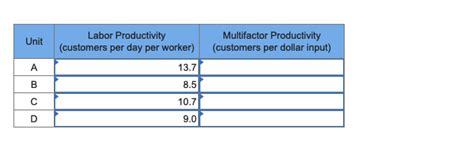 Solved The Following Table Shows Data On The Average Number Chegg