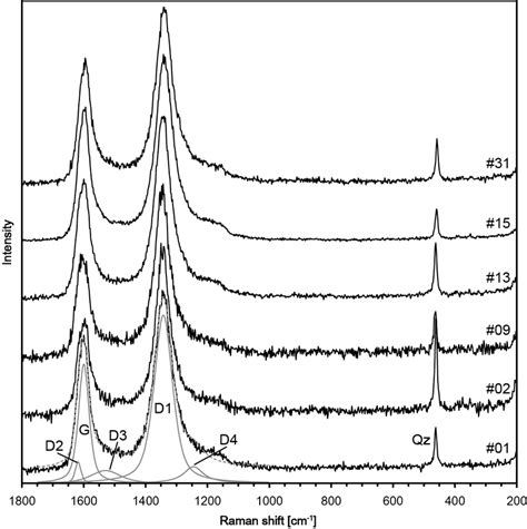Example Of Raman Spectra Of The Carbonaceous Clots And Peak Separation