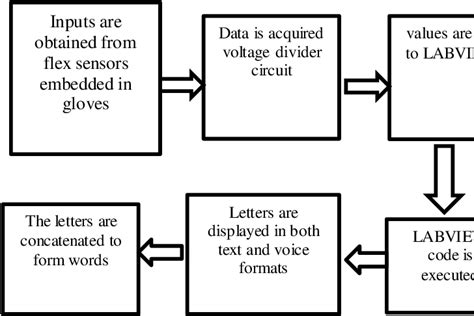 Figure 12 From A Design Of Smart Gloves For Deaf And Dumb Using