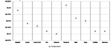 Hottest Places In Eritrea By Maximum Mean Temperature