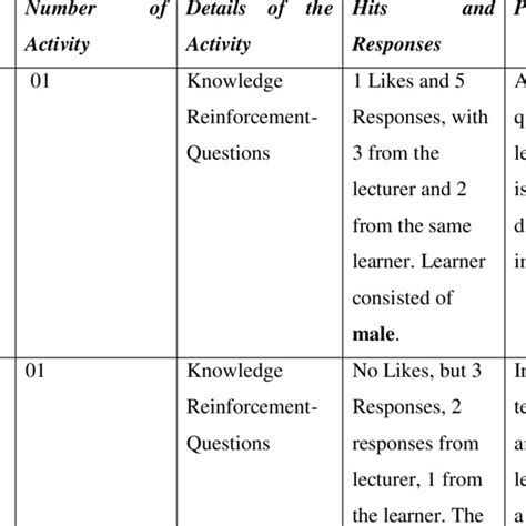 Facebook Data Analysis And Interpretation Download Table