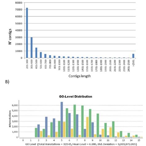 Transcriptome And Functional Analysis Characteristics A Length Download Scientific Diagram