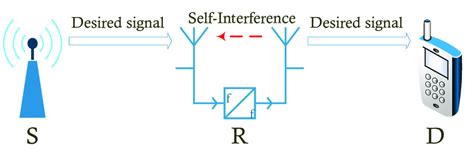 System Model Of The Considered Sm Mimo Fd Relay System Download