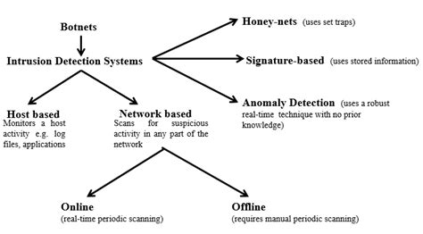 Botnets And Intrusion Detection Techniques Download Scientific Diagram