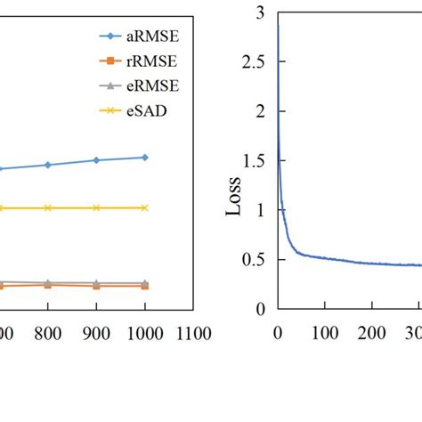 The Result Curves Under Different Hyperparameters A λkl01 And