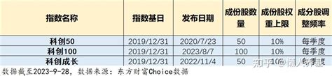 科创50、科创100和科创成长，谁是更好的投资选择？ 知乎