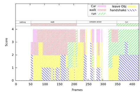 Multiclass Svm Voting Example For Action Recognition In A Long Video