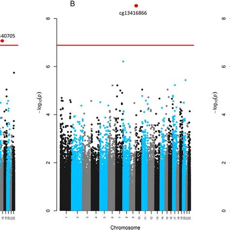 Manhattan Plots For The Epigenome Wide Association Of Prenatal Mercury
