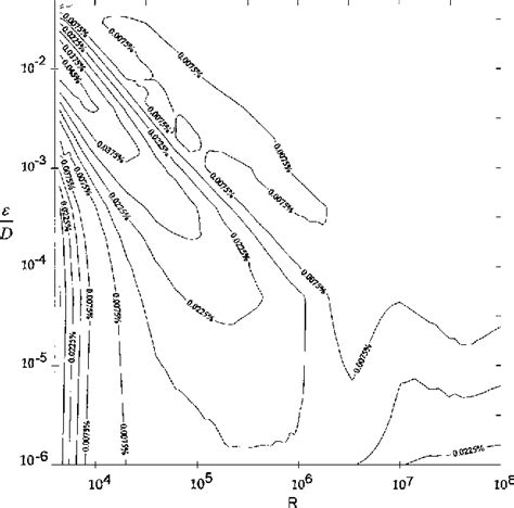 Figure 1 From Discussion Of Turbulent Flow Friction Factor Calculation