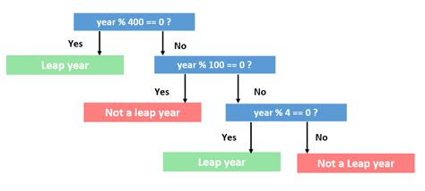 C Program Check Leap Year Or Not Learn ETutorials