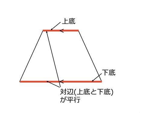 【3分で分かる！】台形の面積の求め方・公式についてわかりやすく 合格サプリ