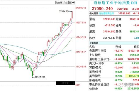 美股历史新高，讲一个躺赢的美股交易策略！ 美股新高，a股股民如何有效参与。昨晚美股 道琼斯指数 创历史新高， 标普500 、 纳斯达克指数 均
