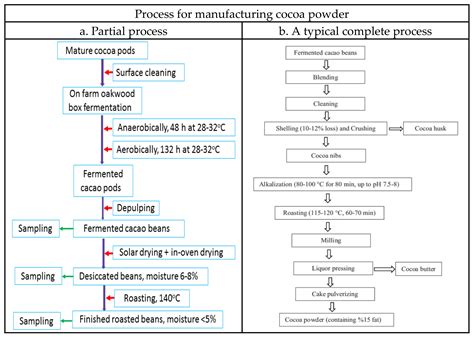 Molecules Free Full Text Volatile Variation Of Theobroma Cacao Malvaceae L Beans Cultivated