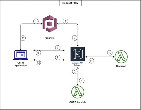 Securely Connect To A Private Eks Cluster Using Aws Ssm Session