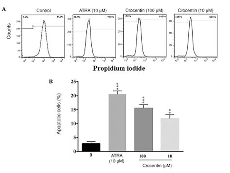 Effects Of Crocetin On Cell Cycle Progression Of Human Hl 60 Leukemic
