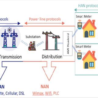 Illustration Of Smart Grid Network Architecture Download Scientific Diagram