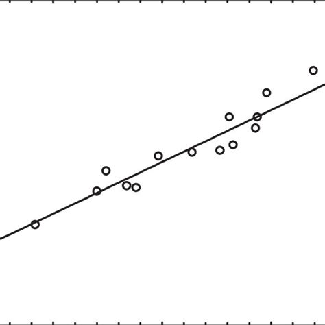 Predicted Versus Observed Values Plot For Emulsification Activity