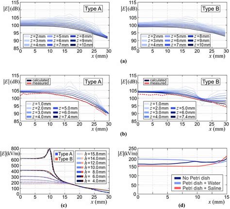 Electric Field Variation For Type A And Type B Electrodes A