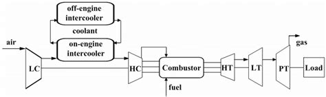 Intercooled Cycle Gas Turbine Schematic Diagram Download Scientific Diagram