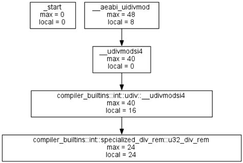 Assertion Failure On ARM Thumb Issue 77 Japaric Cargo Call Stack GitHub